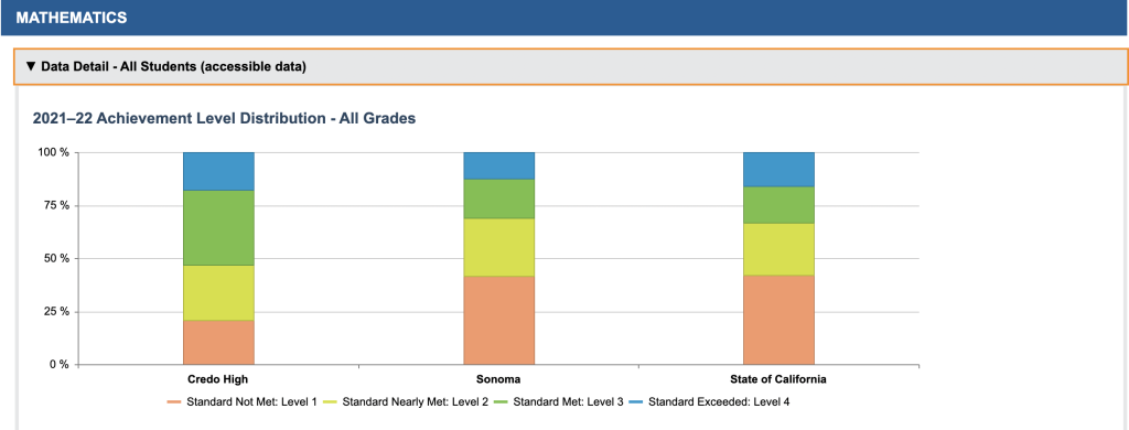 Credo School Profile – Credo High School